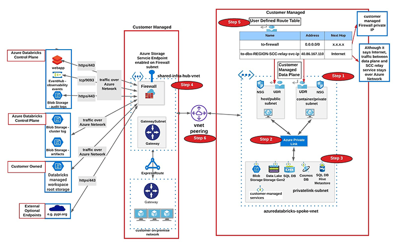 How to protect Data Exfiltration with Azure Databricks to help ensure ...