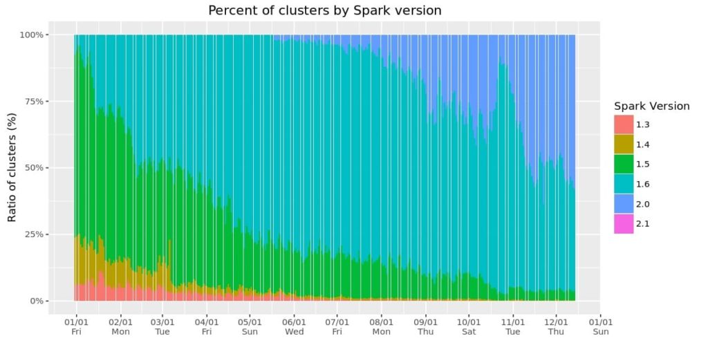 Databricks and Apache Spark 2016 Year in Review - The Databricks Blog