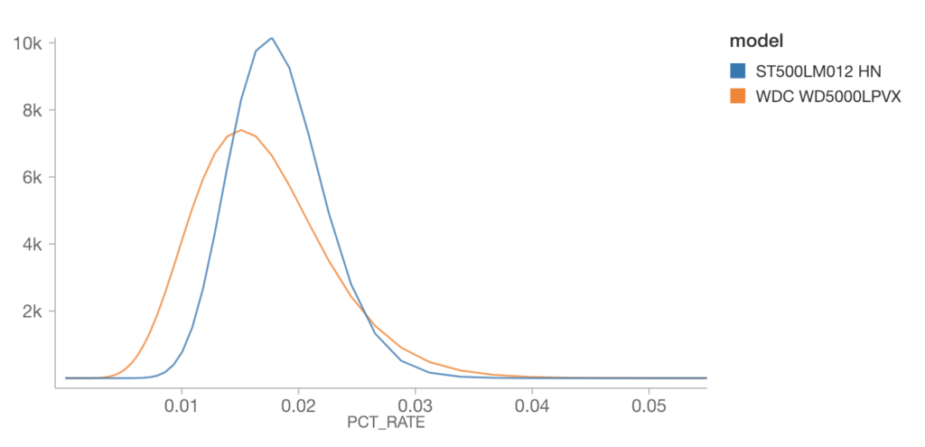 Near-Real-Time Hardware Failure Rate Estimation with Bayesian Reasoning ...