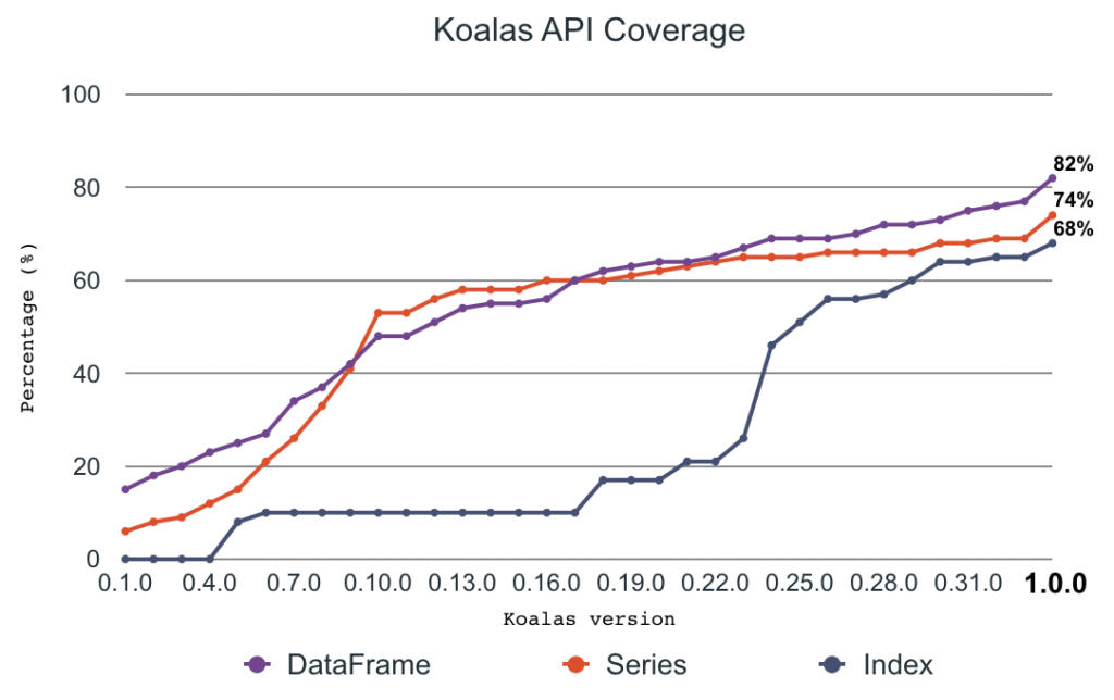 Koalas 1.0 Introduction, Overview and Quick How-to Guide - The Databricks Blog