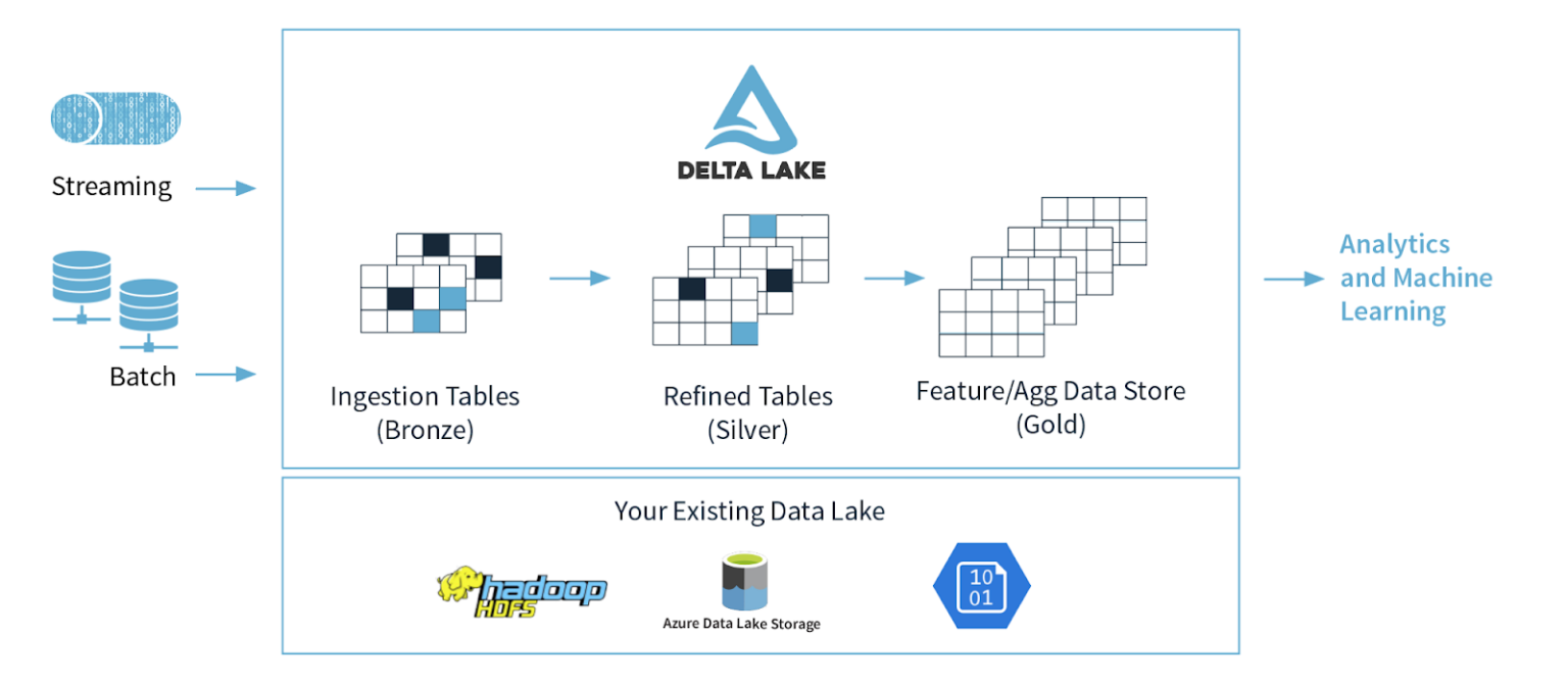 How Relogix reduced infrastructure costs by 80% with Delta Lake and ...