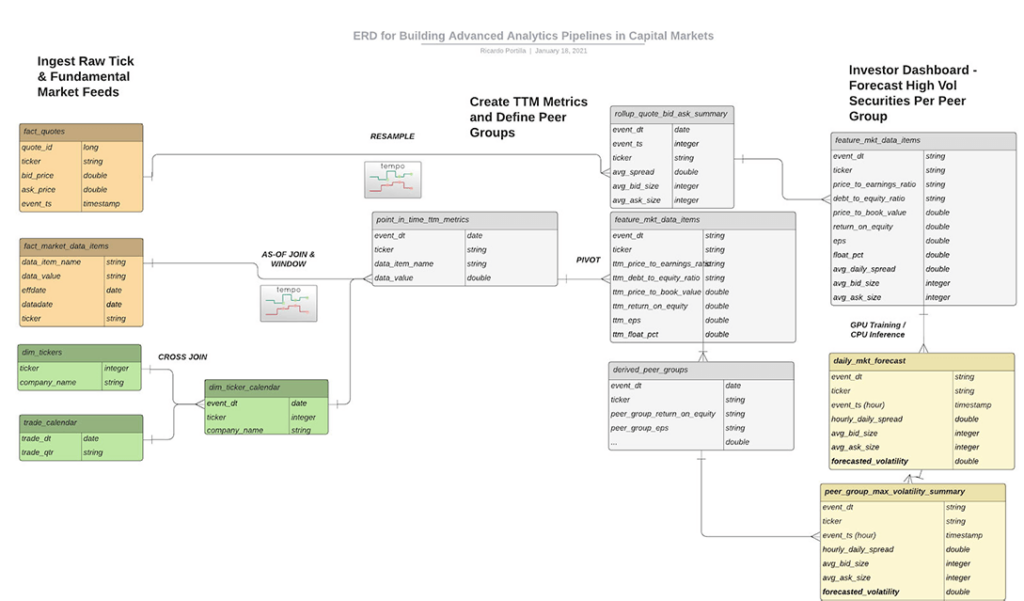 Strategies for Modernizing Investment Data Platforms - The Databricks Blog