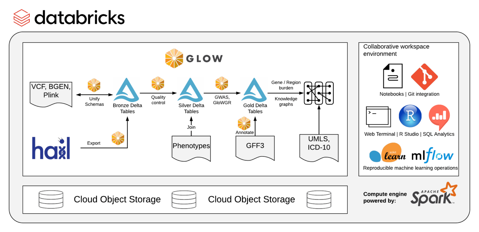 Get Started with Glow V1.0.0 - For Next Generation Genome Wide ...