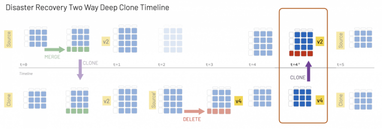 Simplifying Big Data Disaster Recovery with Delta Clones - The ...