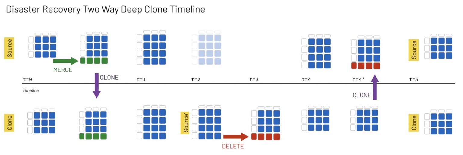 Simplifying Big Data Disaster Recovery with Delta Clones - The ...