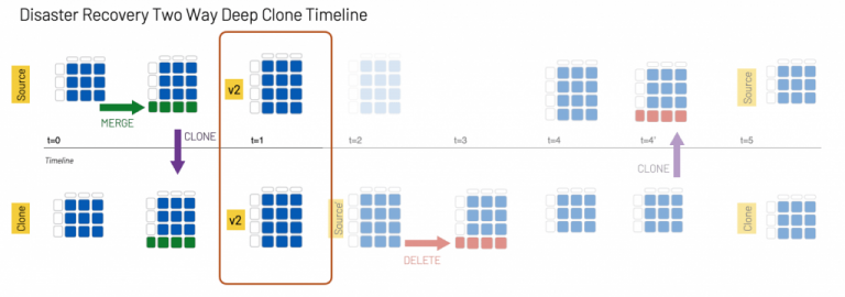 Simplifying Big Data Disaster Recovery with Delta Clones - The ...