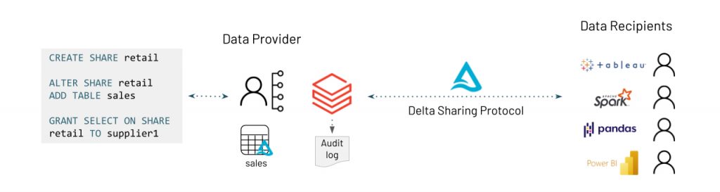 Introducing Delta Sharing: an Open Protocol for Secure Data Sharing ...