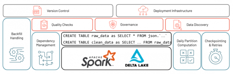 Announcing the Launch of Delta Live Tables: Reliable Data Engineering ...