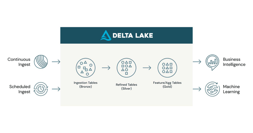 Getting Started With ETL Ingestion into Delta Lake - The Databricks Blog