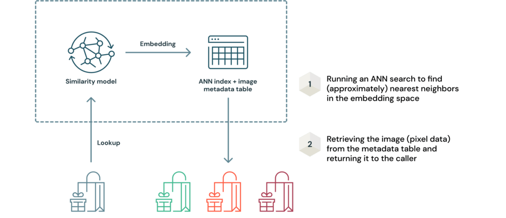 How to Build a Similarity-based Image Recommendation System for e ...