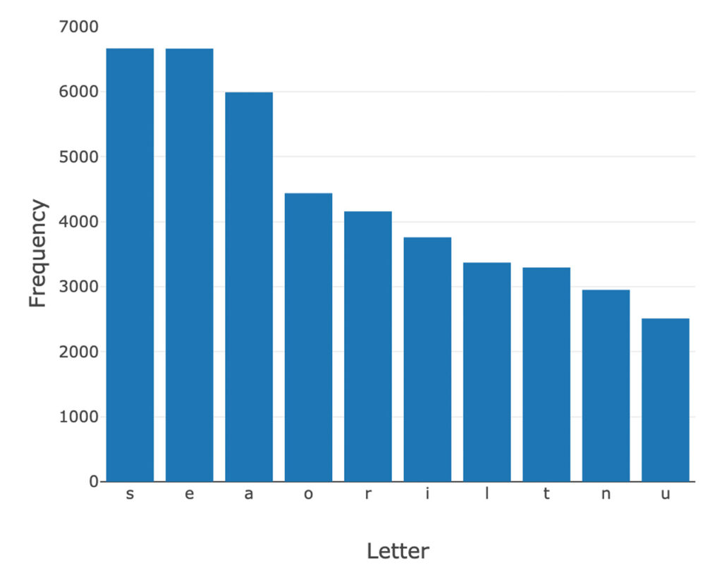 Dominate Your Daily Wordle With Lakehouse - The Databricks Blog