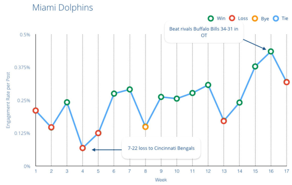 How to Increase Sports Fan Engagement With Data and AI - The Databricks ...
