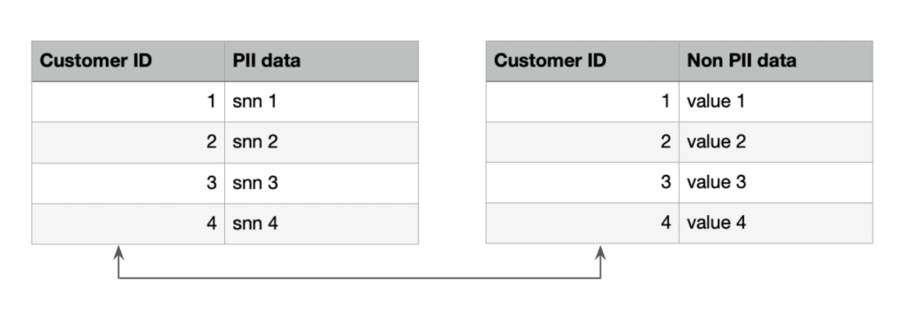How to Implement the ‘Right to be Forgotten’ With Time Travel in Delta ...