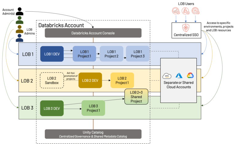 5 Best Practices for Databricks Workspaces - The Databricks Blog