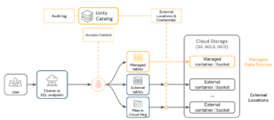Introducing Unity Catalog - A Unified Governance Solution for Lakehouse ...
